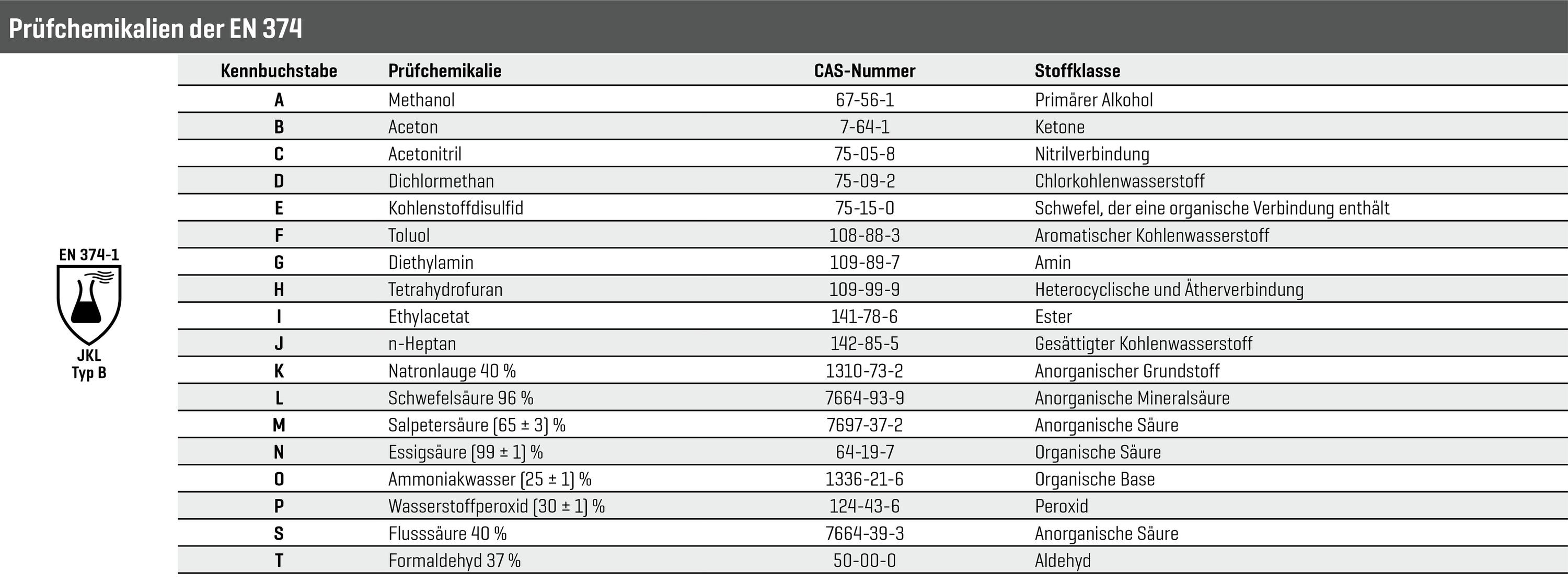Die wichtigsten Handschuhnormen im Überblick